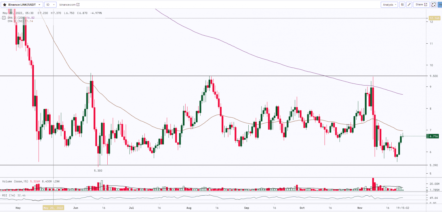 Chainlink (LINK): Technical Analysis Report | 24th-November-2022