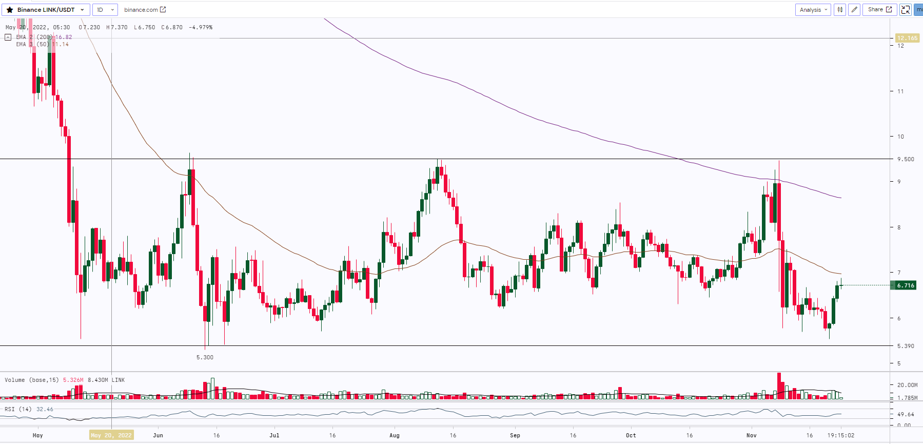 Chainlink (LINK): Technical Analysis Report | 24th-November-2022