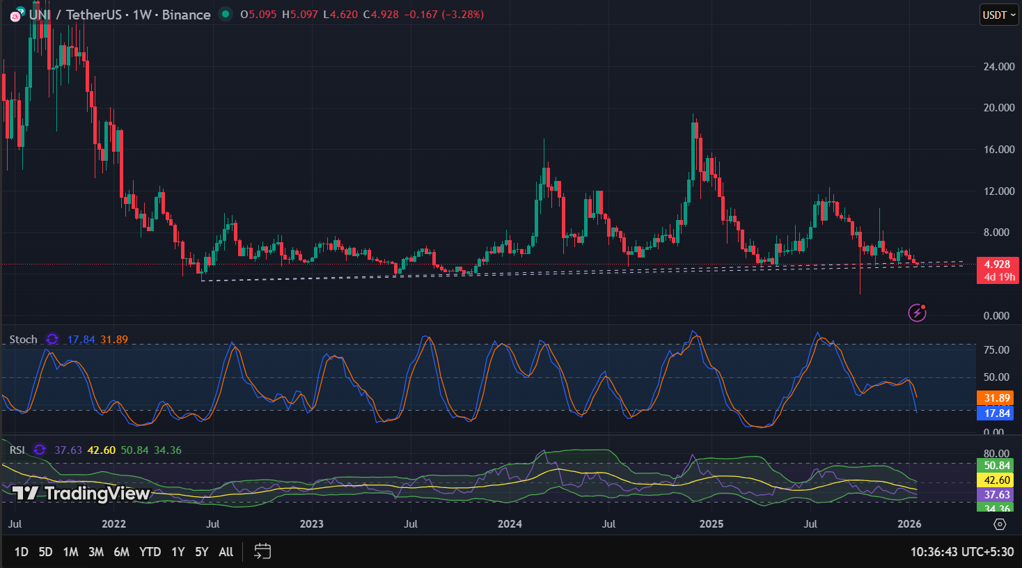Uniswap Technical Analysis Report | 21st January 2026