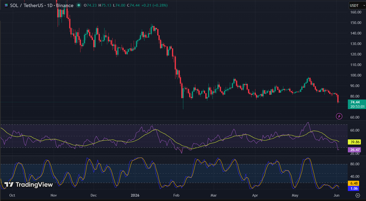 SOL Technical Analysis Report | 3rd June 2026