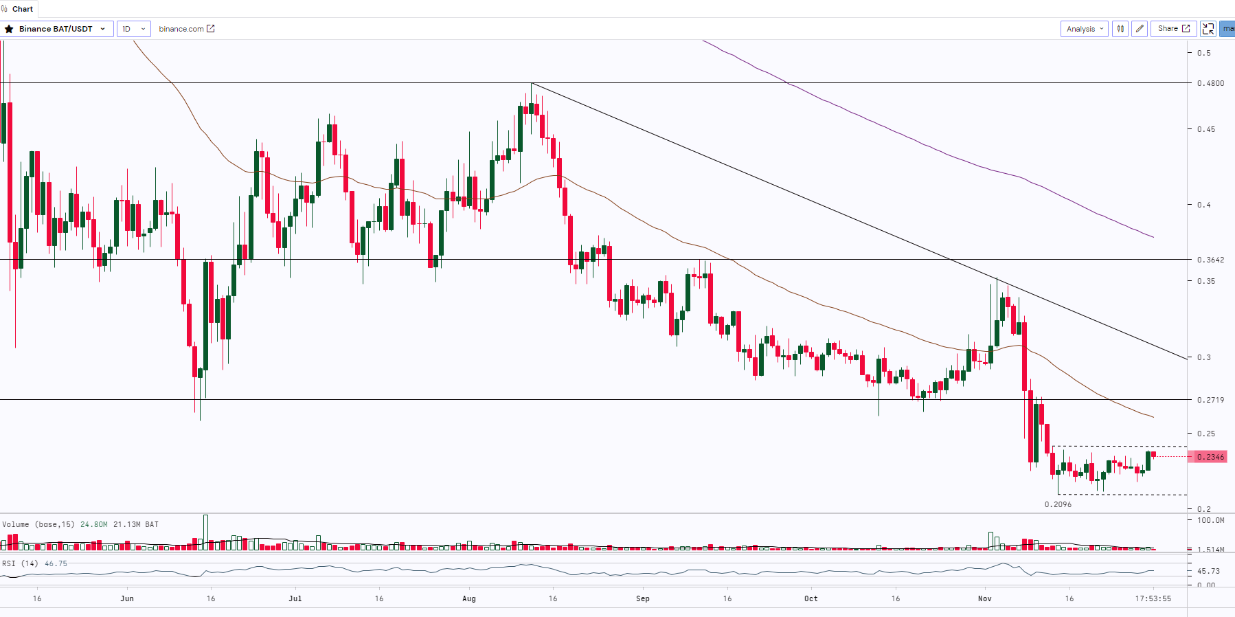 BAT Technical Analysis Report | 1st-December-2022