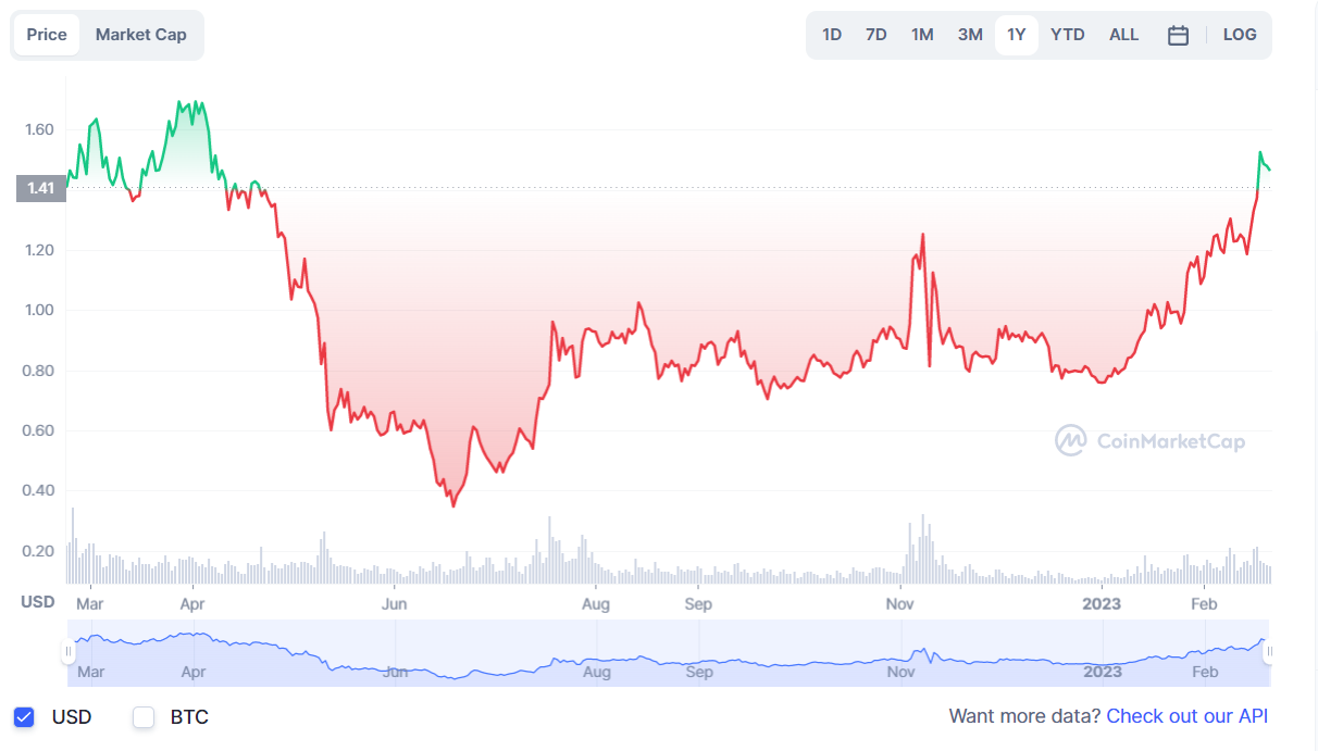 Polygon (MATIC) Price Prediction 2023-2025 | ZebPay