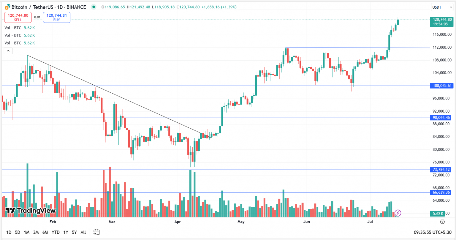 Bitcoin Technical Analysis Report | 14th July 2025