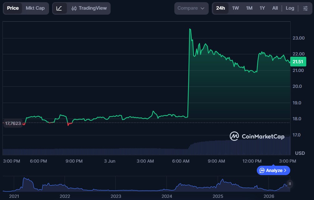 Top 5 AI Crypto Coins Of June 2026 | ZebPay